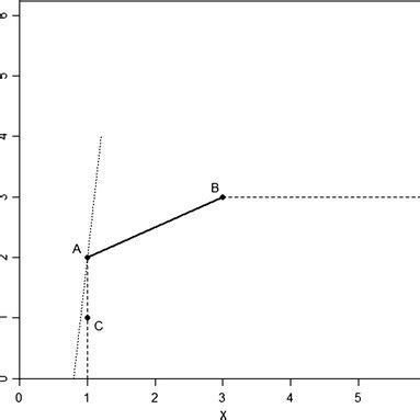 Graphical Illustration Of The Counterexample Download Scientific Diagram