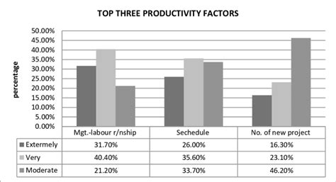 Top Three Highly Important Productivity Factors Respondents Ranked The