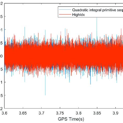Comparison Of Gnss High Frequency Displacements With The Displacement Download Scientific