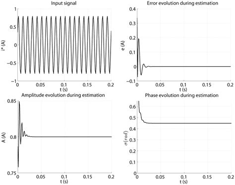 Offline Parameters Estimation Graphs Download Scientific Diagram