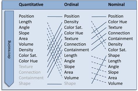 5 Ranking Of Visual Variables According To Their Representational