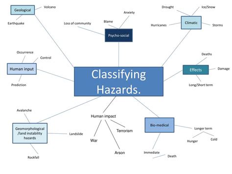 Ppt Classification Of Hazards Powerpoint Presentation Free Download