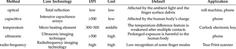 Compare That With The Different Types Of Fingerprint Sensors Download Scientific Diagram