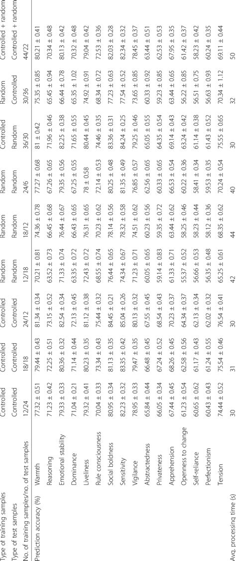 16pf Traits Prediction Accuracy And Average Processing Times For Download Table