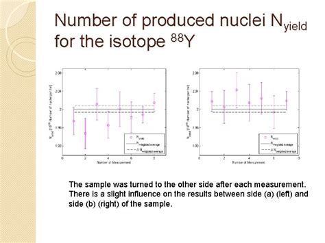 Experimental Determination Of Neutron Cross Sections Of Yttrium