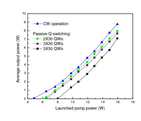 Average Output Power With Respect To Launched Pump Power In Cw And