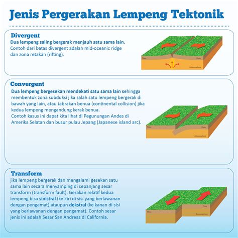 Jenis Pergerakan Lempeng Tektonik