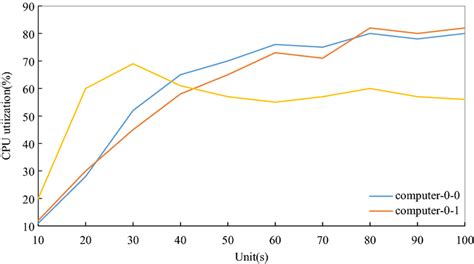 Cpu Utilization When Adaptive Load Balancing Algorithm Based On