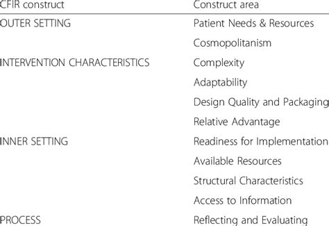 Cfir Areas Used For The Interview Analyses Download Scientific Diagram