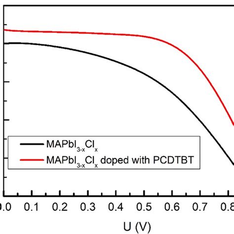Tauc Plot Of Pure And Doped Perovskite Download Scientific Diagram