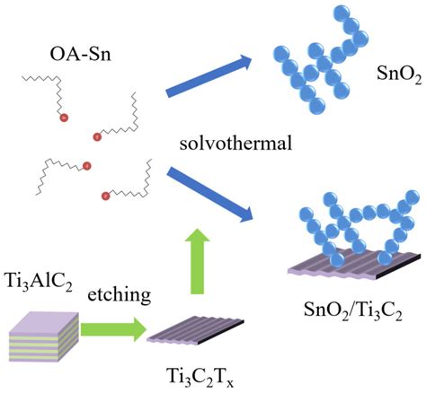 High Performance Ppb Level No2 Gas Sensor Based On Colloidal Sno2 Quantum Wires Ti3c2tx Mxene