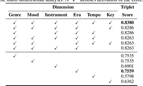Multi Input Architecture And Disentangled Representation Learning For Multi Dimensional Modeling