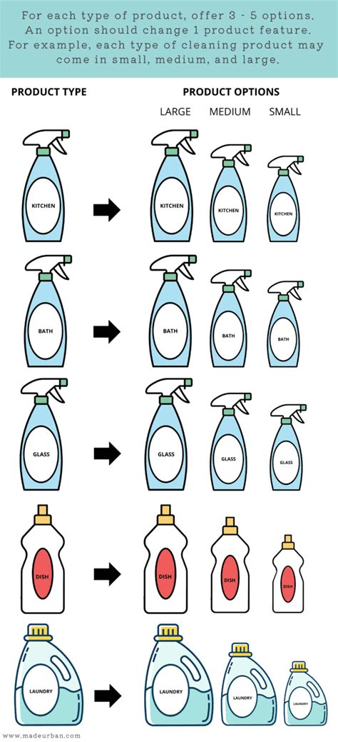 How To Develop A Product Line Using The 3 5 Strategy Made Urban