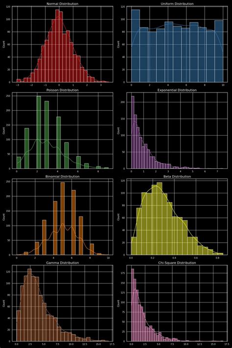 Bhupendra Rajput On Linkedin Statistics Machinelearning Ai Distribution Chisquare Gamma