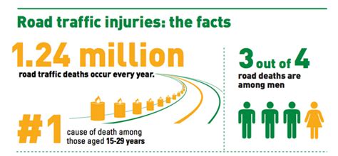 Global Status Report On Road Safety 2013 Launched Today Yours