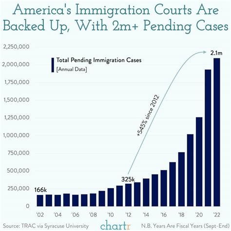 The Slow Track Americas Immigration Court Backlog Keeps Building