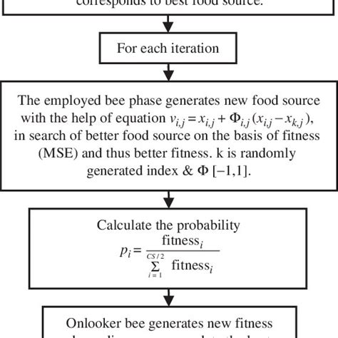 Detailed Steps Of The Abc For Optimization Of Dwt Sub Bands Download