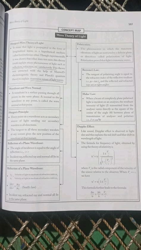 Wave Optics Class 12th Mind Map