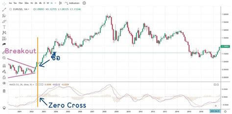 Macd คืออะไรและสามารถนำไปใช้อย่างแม่นยำได้อย่างไร