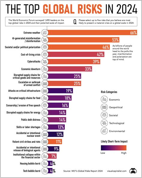 Two Infographics On Risks To The World This Year Larry Ferlazzos
