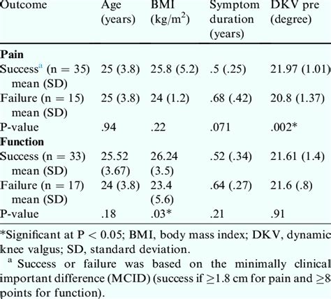 Descriptive Statistics And Differences Between Groups Successful And