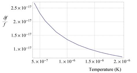 Fractional Frequency Shift For Various Atom Cloud Temperatures At A