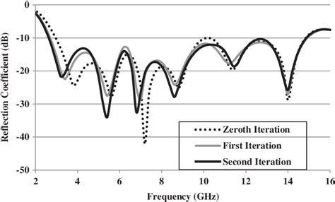 Reflection Coefficient Characteristics For Three Iterations Of The Download Scientific Diagram