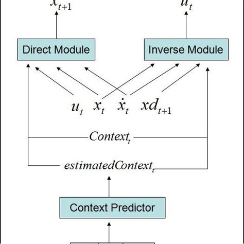 Global Structure Of The Carma Model The Direct Inverse And Context Download Scientific