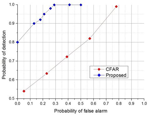 roc curves of the saliency detection results download scientific diagram