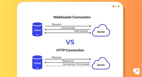 Websockets Restapis Webdevelopment Apis Realtimecommunication
