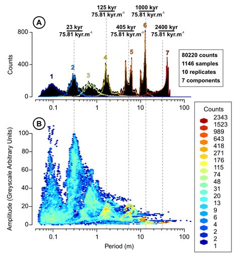 Figure Sf8 A Period Distribution And B Spectral Population Of The