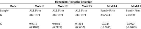 Regression Result Multivariat Analysis Fixed Effect Download Scientific Diagram