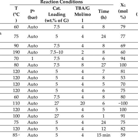 Scheme 2 Reaction Pathways For The Etherification Of Glycerol With