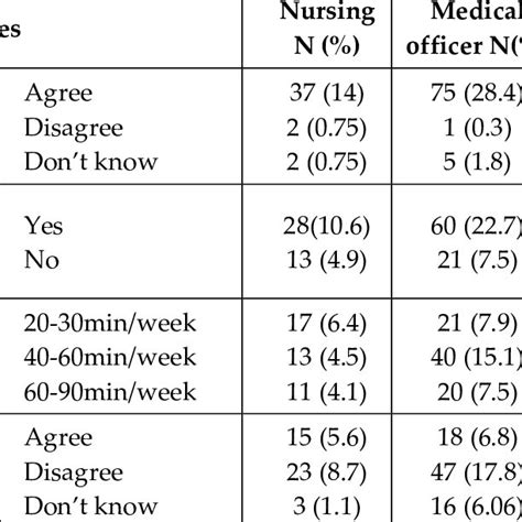 Health Worker Level Of Knowledge Regarding Sunscreen Download