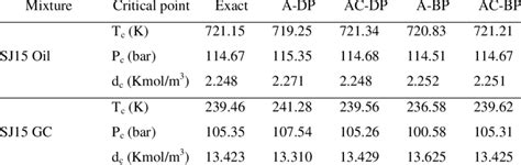 Critical Points For Sj15 Mixtures Srk Eos Download Scientific Diagram