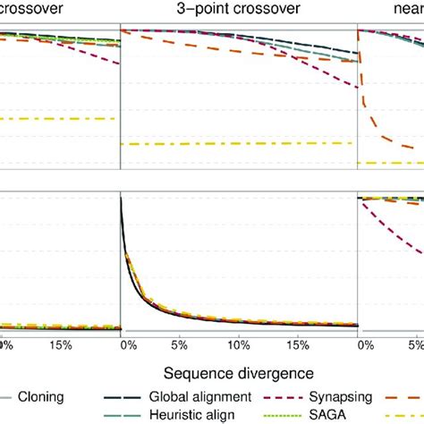 Homology And Linkage Scores For Different Crossover Operators The Download Scientific Diagram