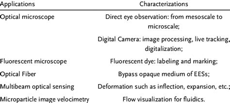 A Brief Summary Of Practical Applications Of Optical Microscopy