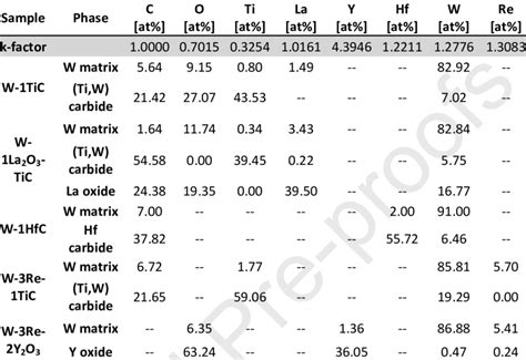 Quantification Results Of Edx Data Using Principal Component Analysis Download Scientific