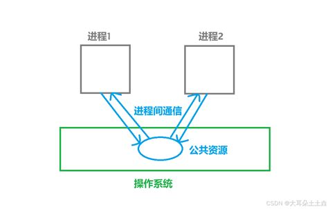 【linux】进程间通信——匿名管道