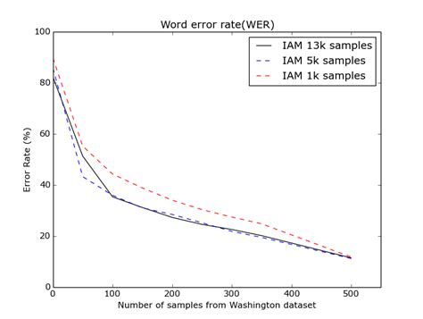The Figure Showcases Word Error Rate With Each Line Representing The