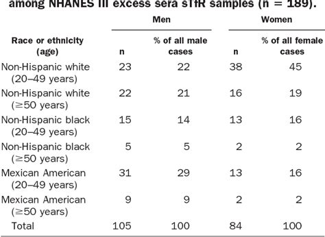 Table 1 From Increased Serum Transferrin Saturation Is Associated With Lower Serum Transferrin