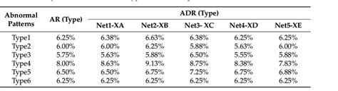 anomaly detection results of six types of abnormal patterns download