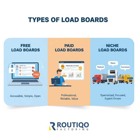Load Boards And Factoring Everything You Need To Know Routiqo Factoring