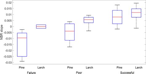 Post Fire Nbr Slopes For Three Classes Of Sample Sites According To