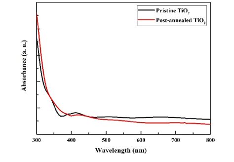 Uv Vis Absorption Spectra Of The Pristine And Postannealed Tio 2 Thin