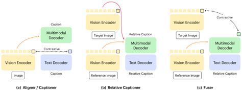 Our Proposed Fad Vlp Architecture Consists Of An Image Encoder A Text