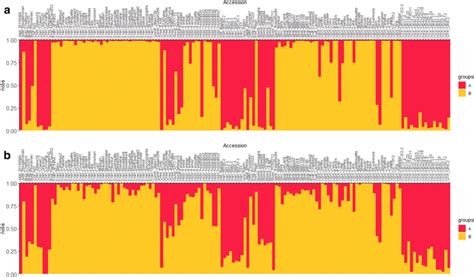 bar plots showing the individual admixture coefficients of the 150