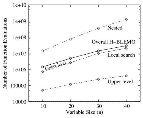 Variation Of Function Evaluations With Problem Size N For Ds2
