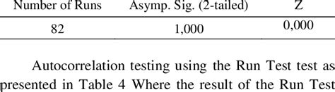 Assumptions Of Autocorrelation Test Run Test Download Scientific Diagram