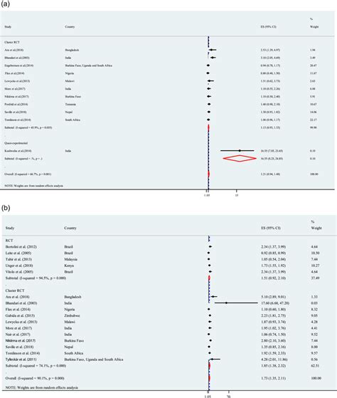 A Effect Of Intervention On Eibf B Effect Of Interventions On Ebf